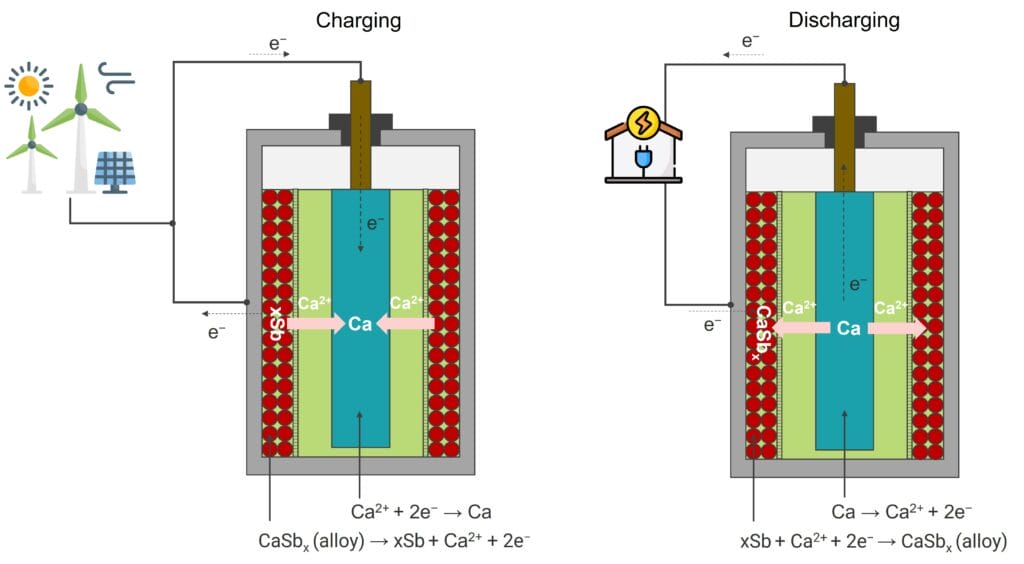 Ambri ($211M to develop liquid metal battery for renewable energy ...
