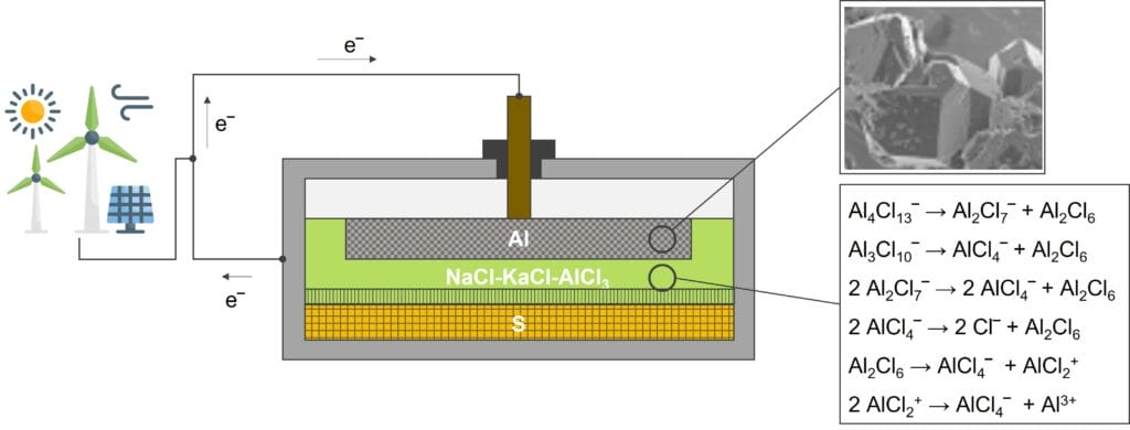 Avanti Battery ($8M to develop aluminum-sulfur battery for renewable ...