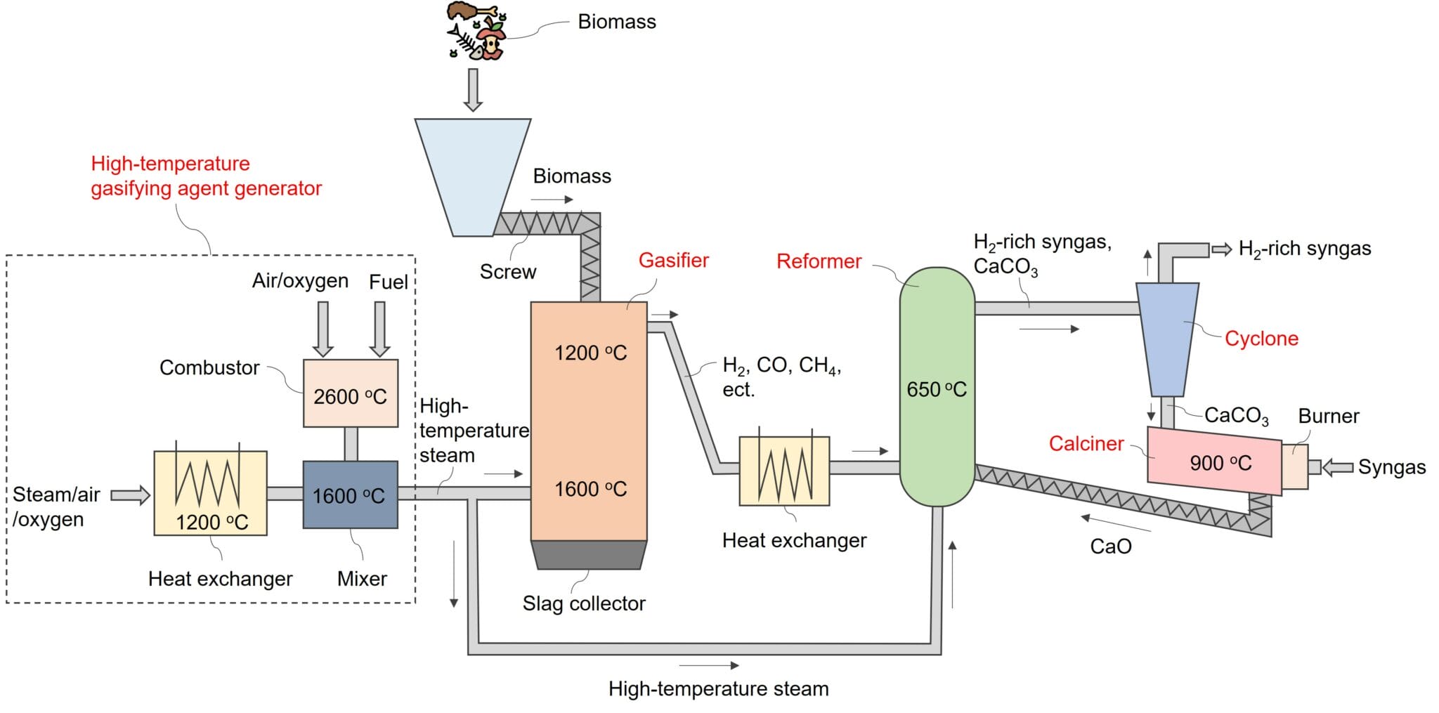 Boson Energy (Develop biomass gasification for producing hydrogen-rich syngas) - Technology Wealth