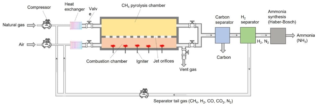 Ekona Power ($68M for producing clean hydrogen with pulsed thermal pyrolysis of natural gas ...