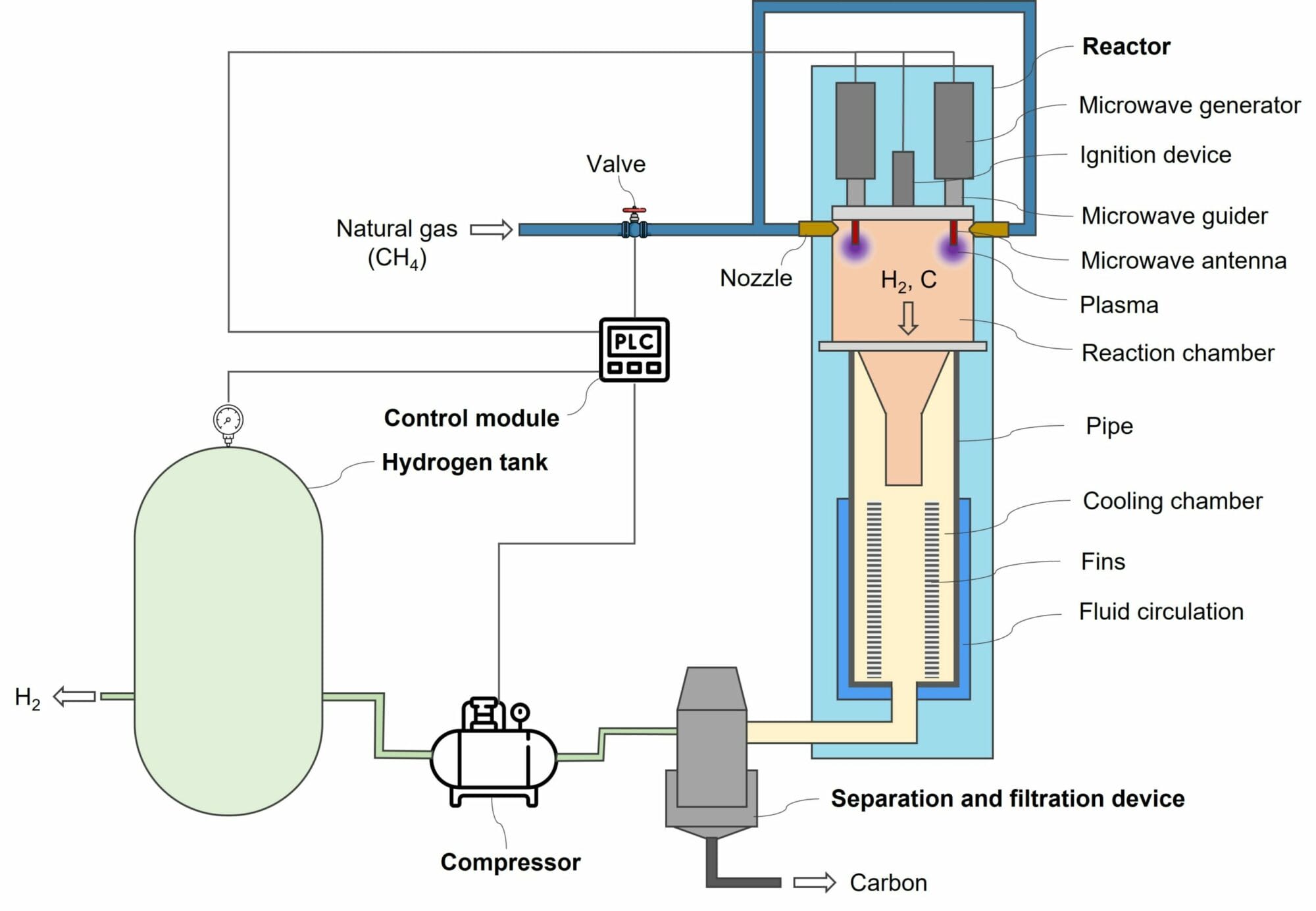 Sakowin (€8M to develop microwave plasma pyrolysis of natural gas for on site clean hydrogen ...
