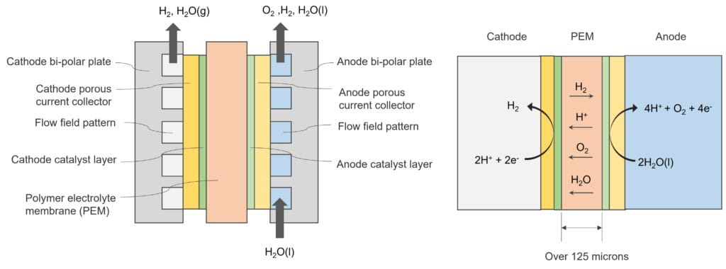Hystar ($35M to develop energy-efficient PEM electrolyzers for large ...
