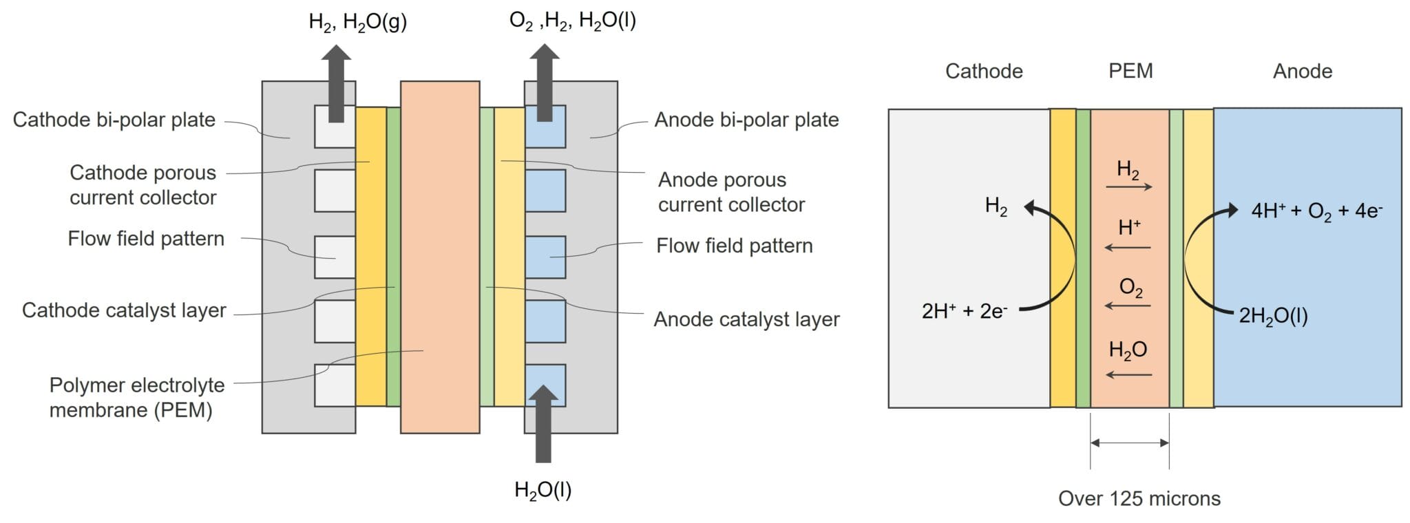 Hystar ($35M to develop energy-efficient PEM electrolyzers for large ...