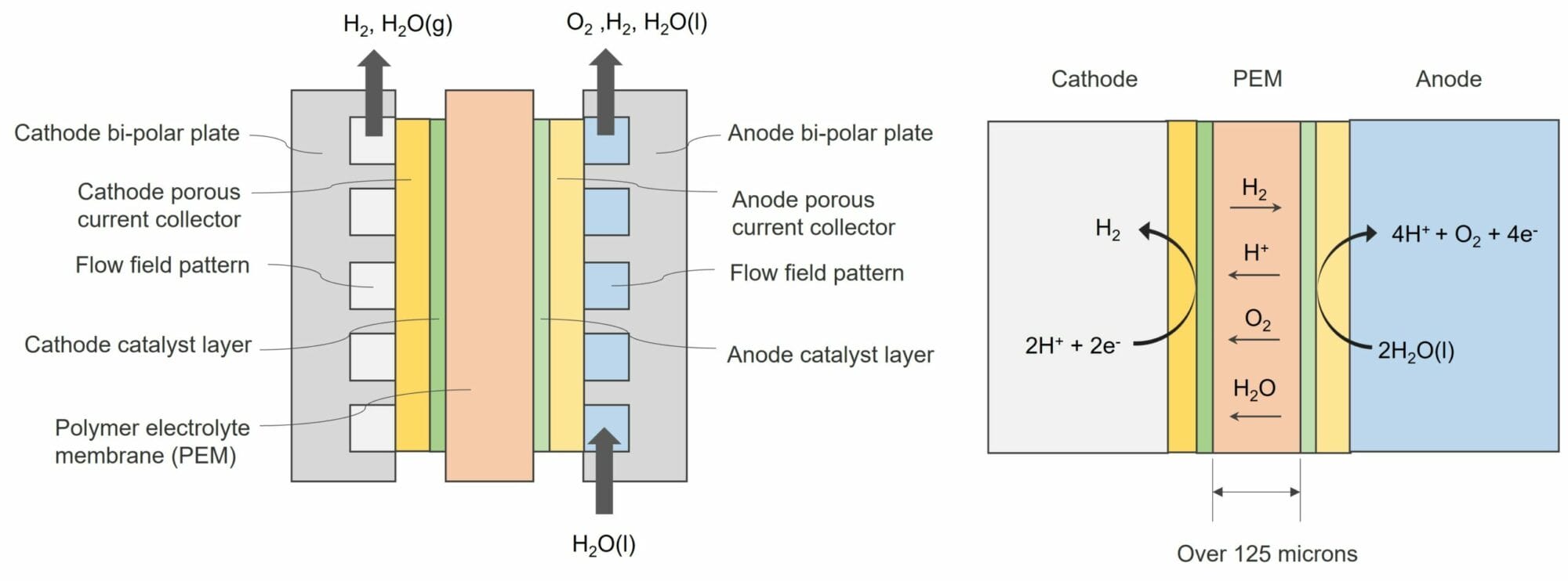 Hystar ($35M to develop energy-efficient PEM electrolyzers for large ...