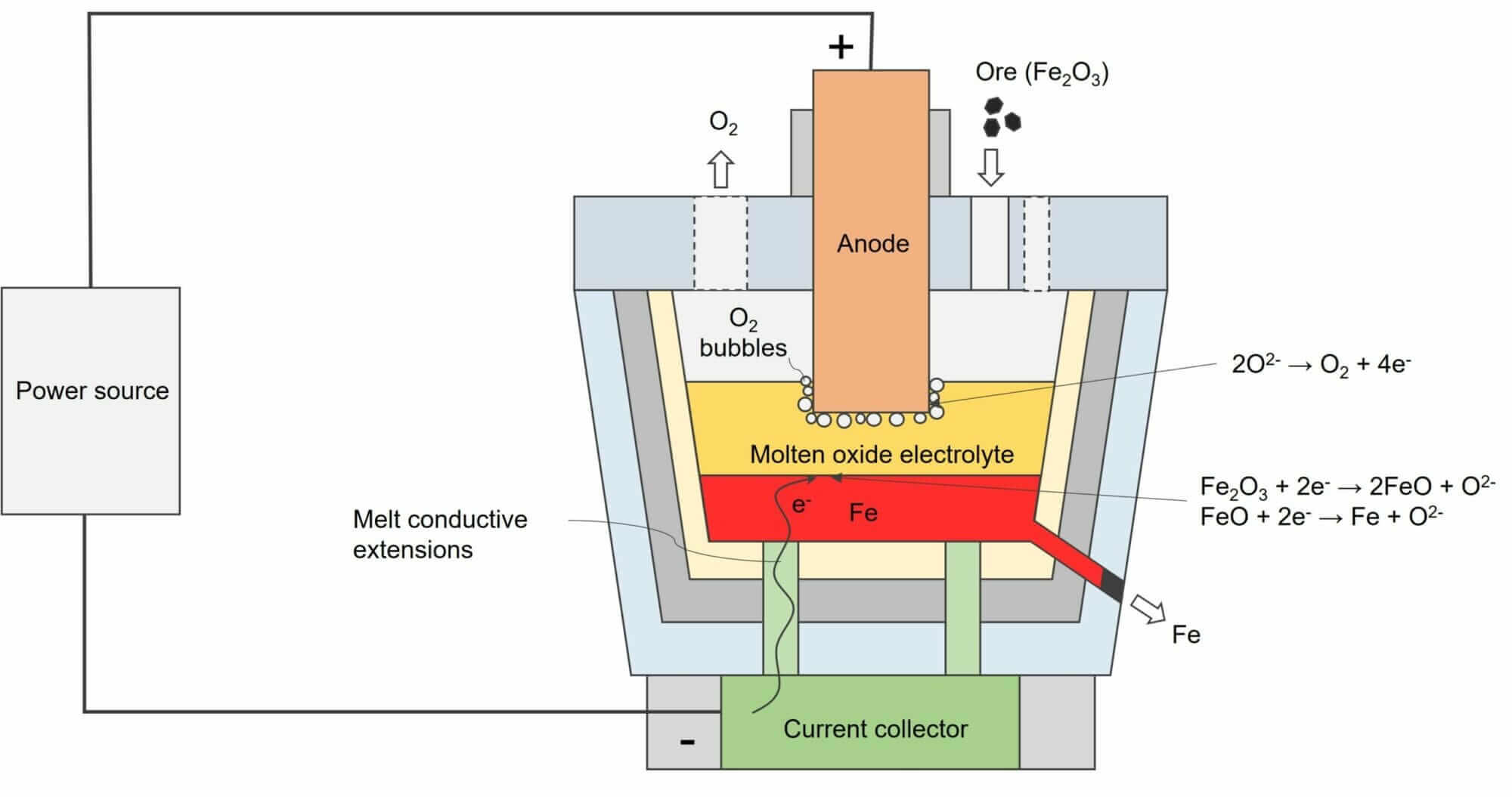 Boston Metal ($330M to produce green steel using molten oxide electrolysis technology powered by ...