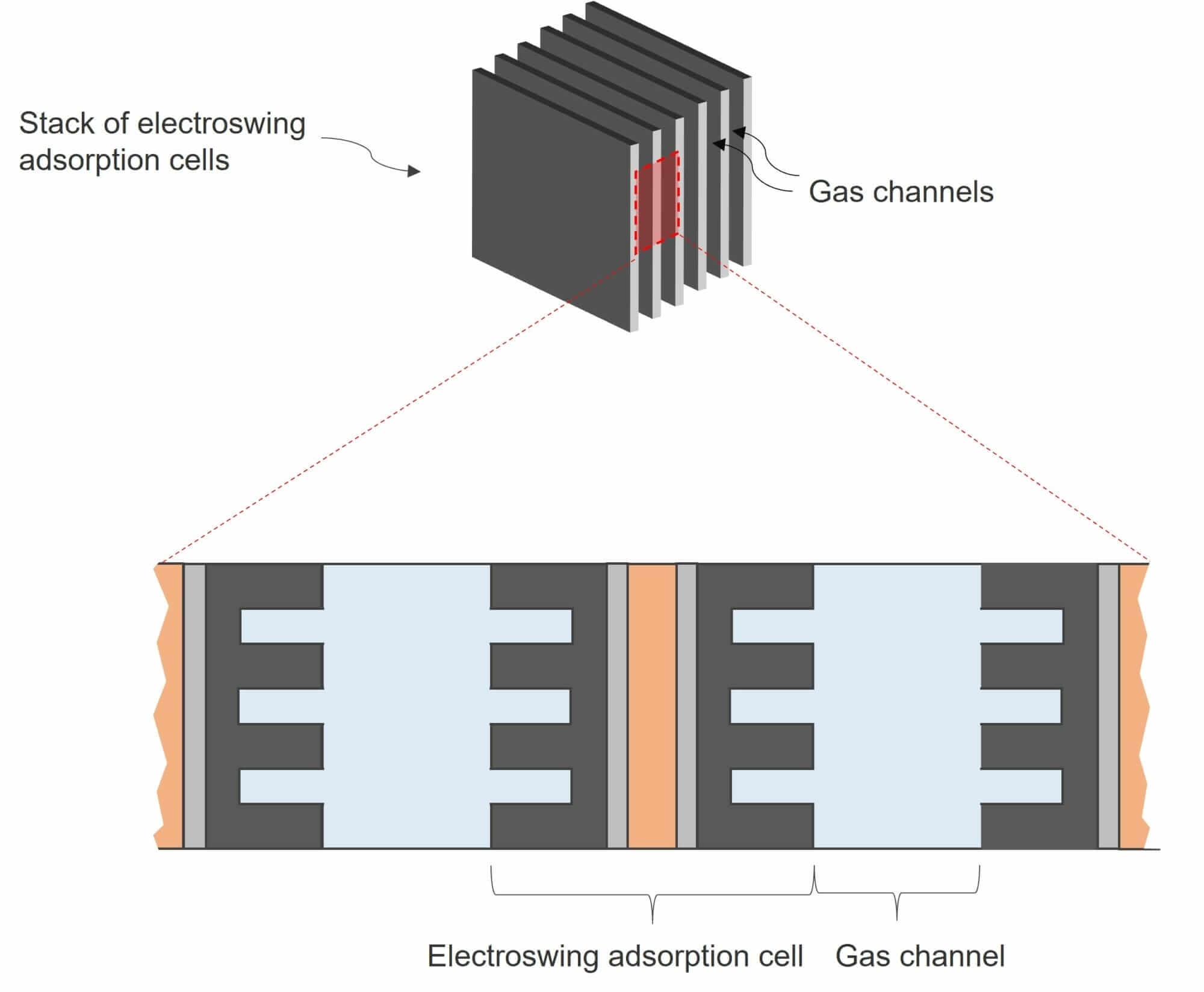 Verdox ($100M to capture CO2 from the air using electroswing adsorption ...
