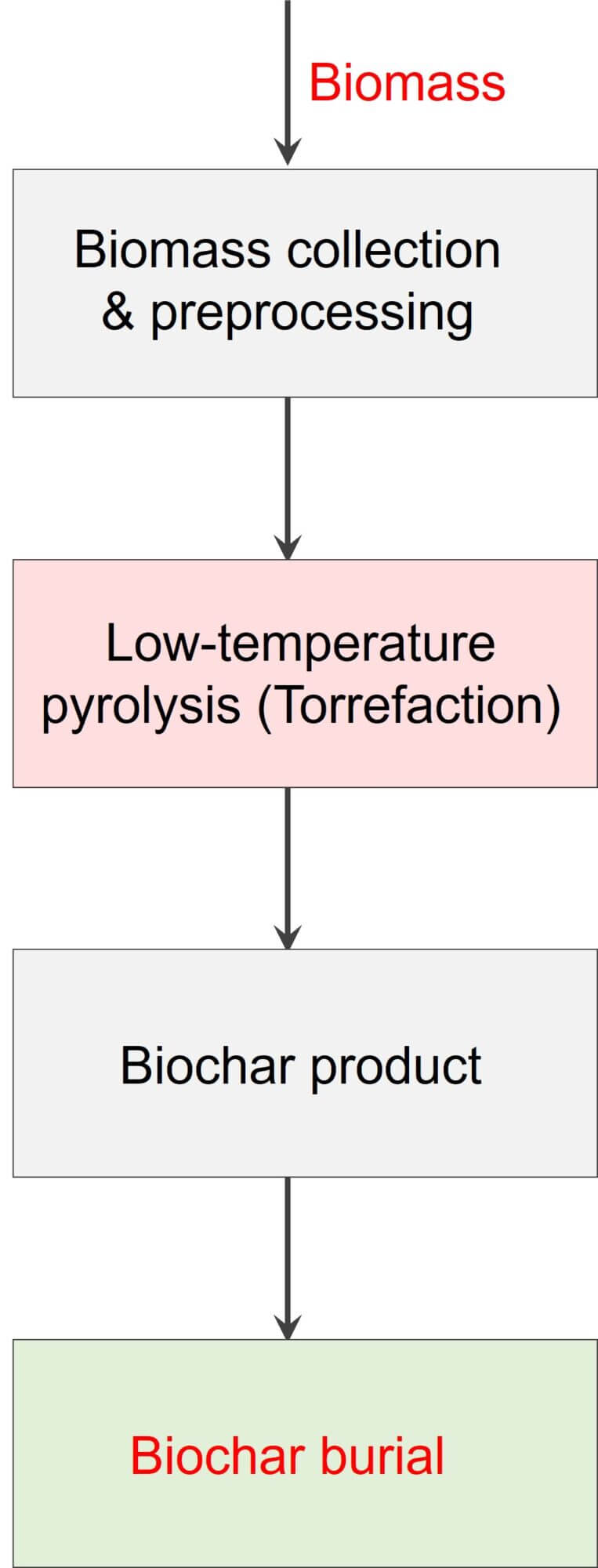 Carba ($85K Grant funding to convert biomass waste into biochar for CO2 ...