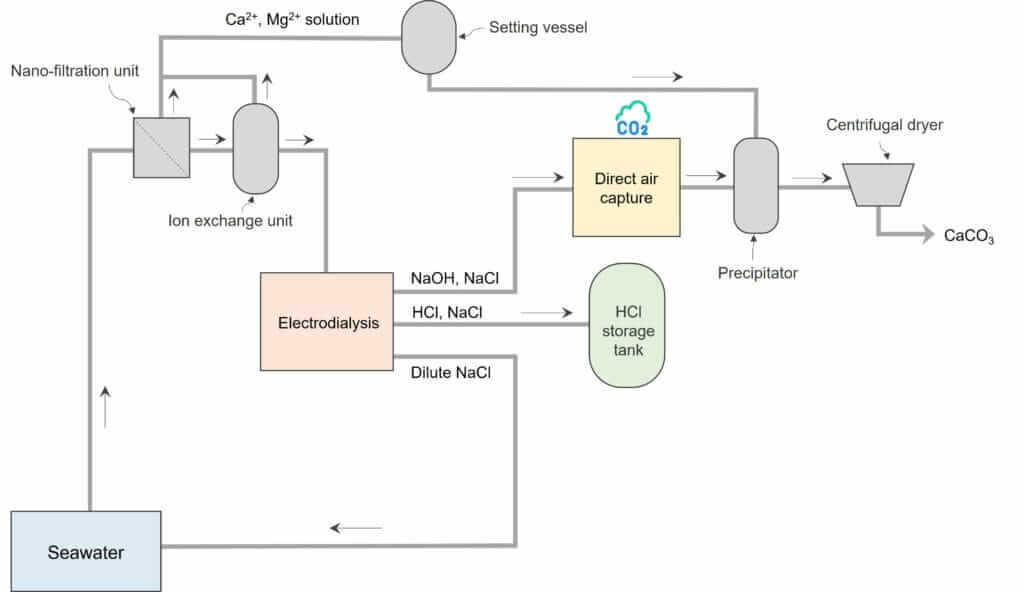 Capture6 ($14.7million to develop integrated DAC technology to ...