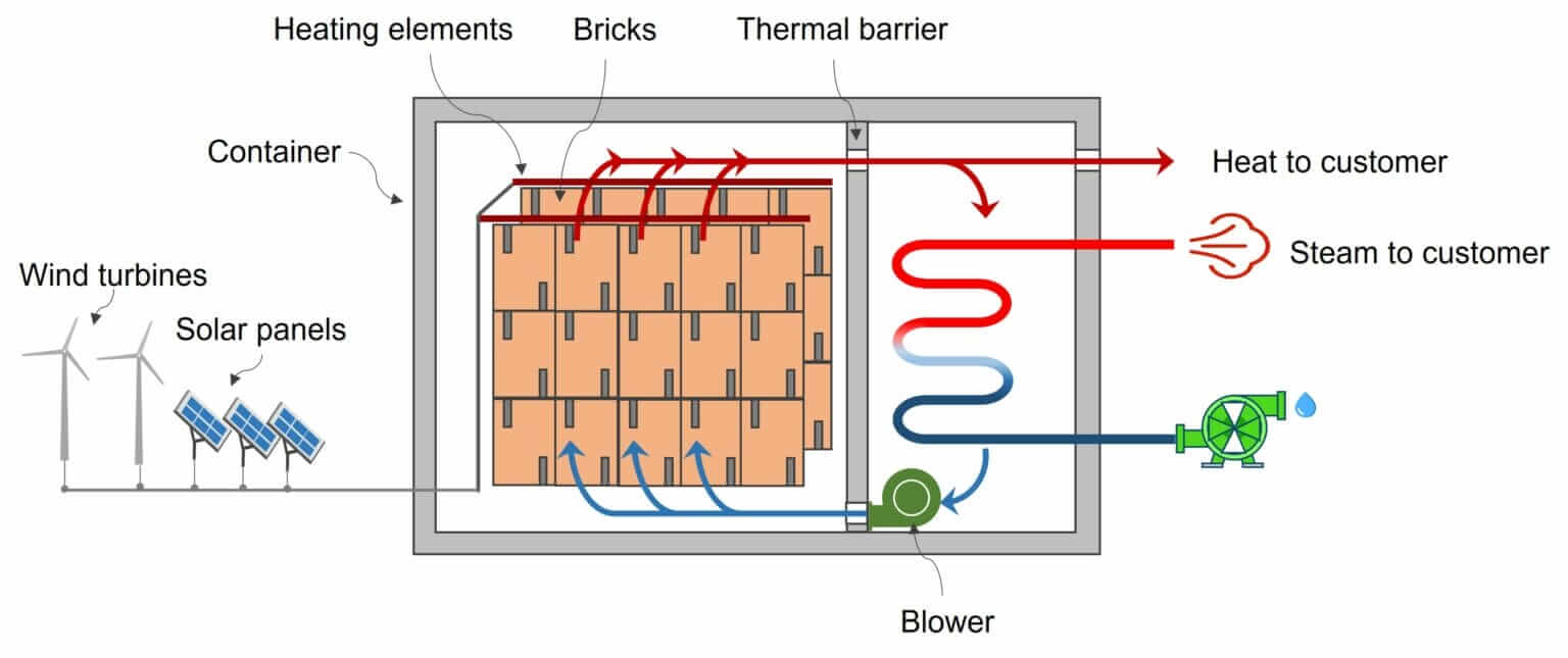 Rondo Energy ($162 million to develop low-cost heat battery for ...