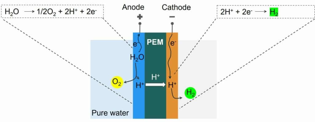PEM electrolyzer - Technology Wealth