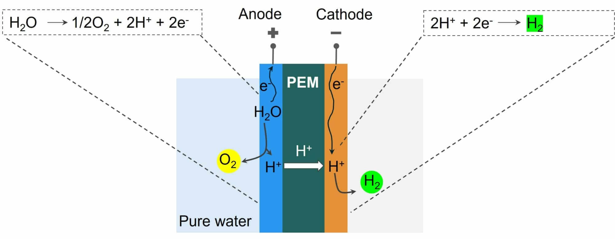 PEM electrolyzer - Technology Wealth