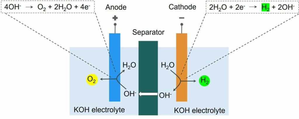 Alkaline water electrolysis - Technology Wealth