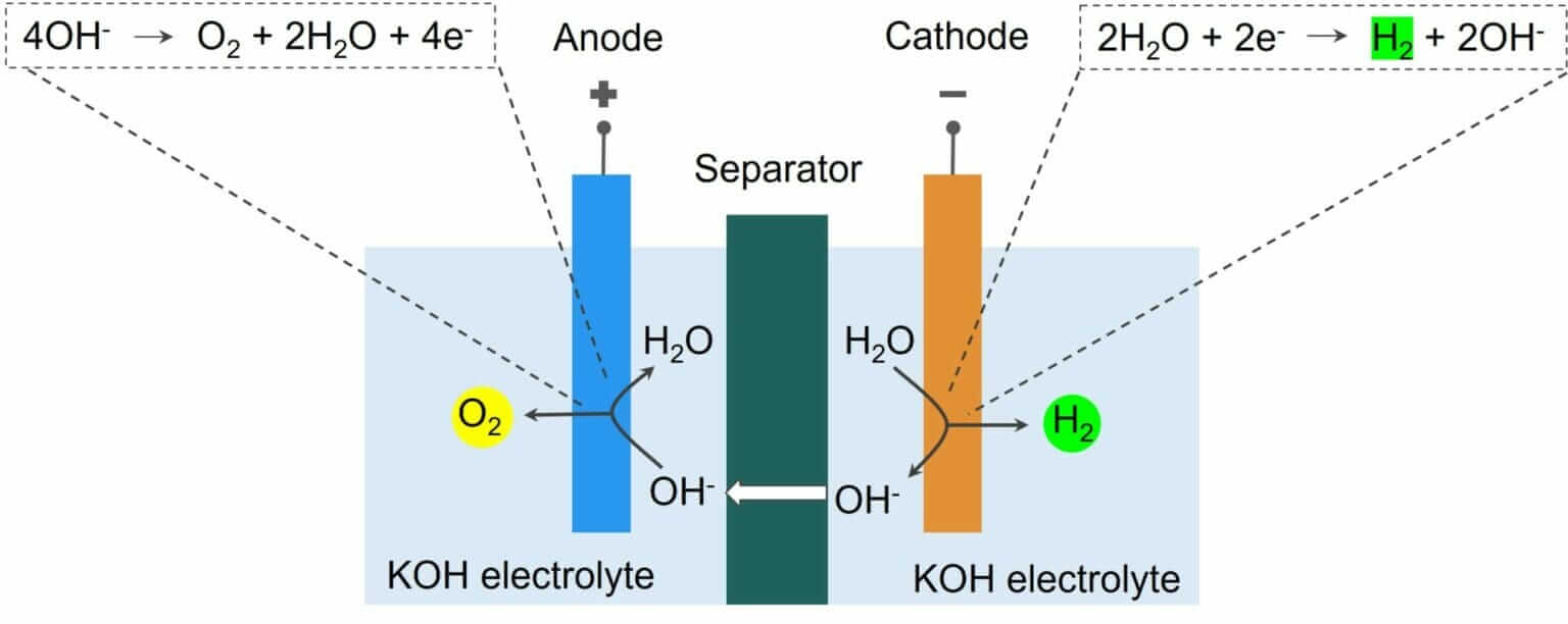 Alkaline water electrolysis - Technology Wealth