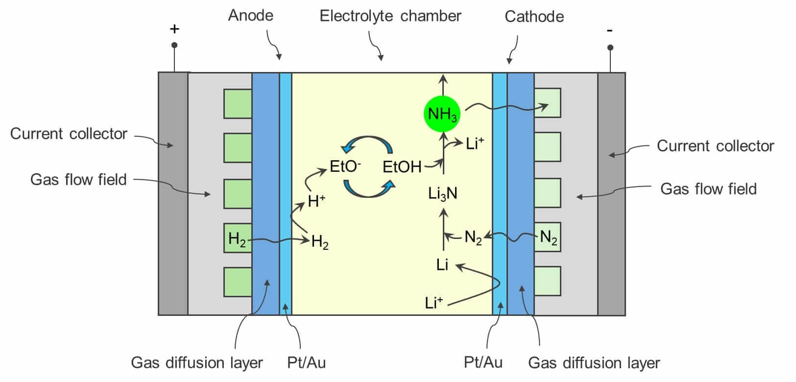 NitroVolt technology achieves stable continuous ammonia electrosynthesis - Technology Wealth