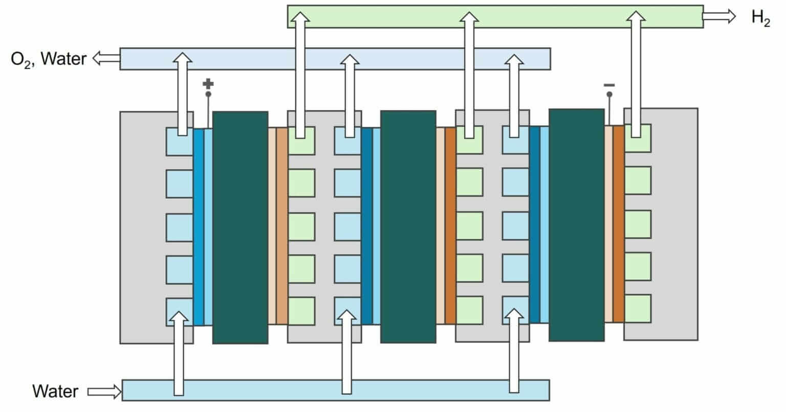 PEM electrolyzer - Technology Wealth