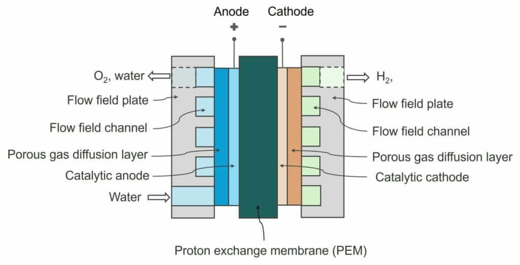 PEM electrolyzer - Technology Wealth