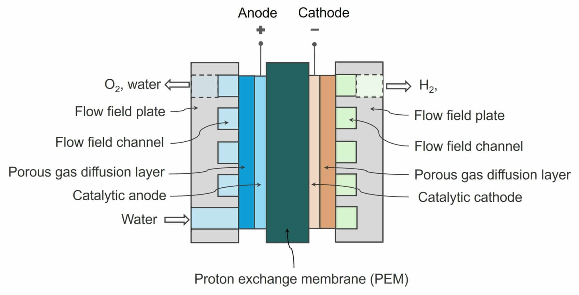PEM electrolyzer - Technology Wealth