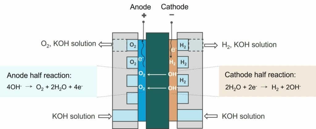 Alkaline water electrolysis - Technology Wealth