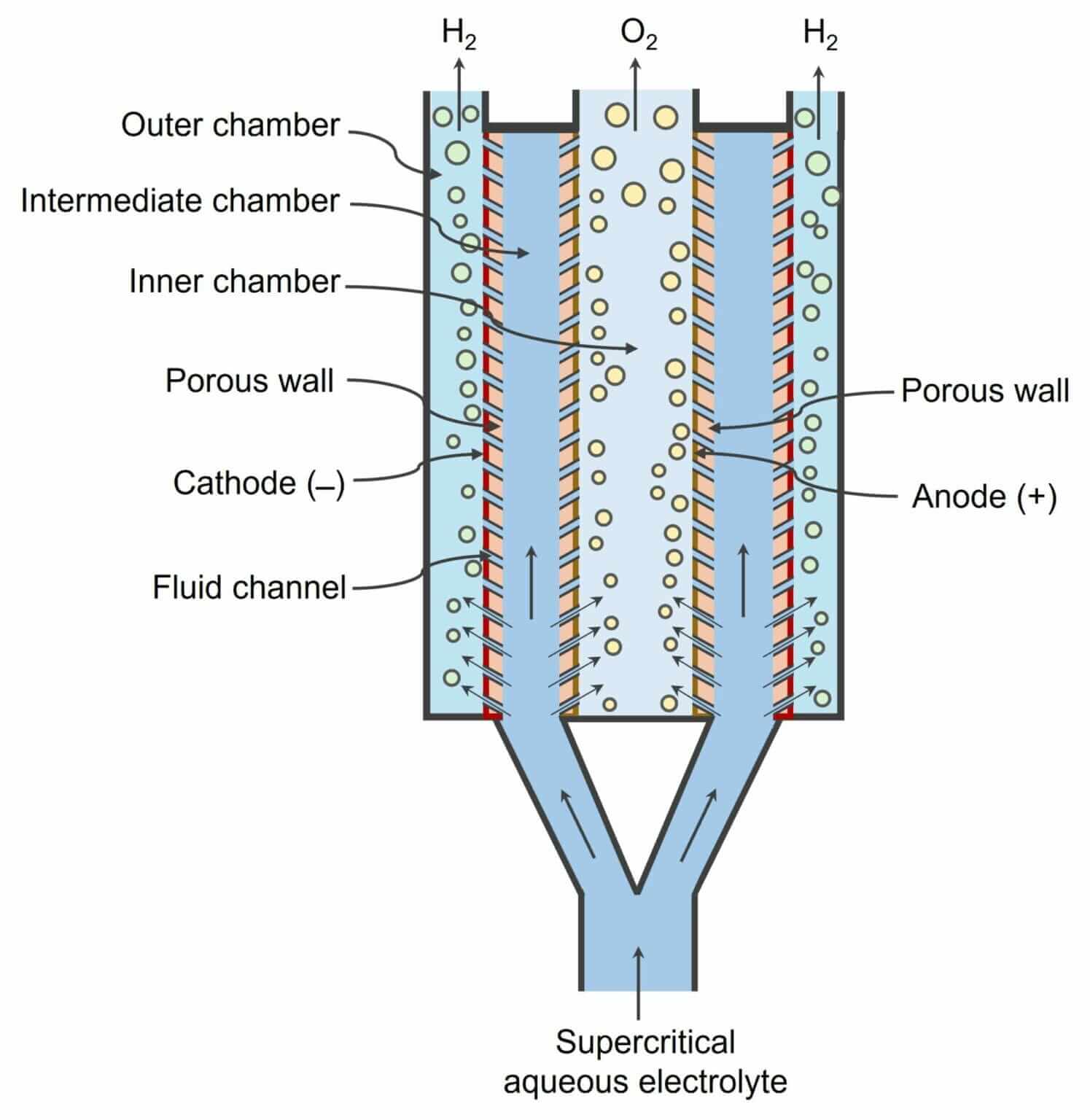 Supercritical Solutions ($3.6 million to develop membrane-less ...
