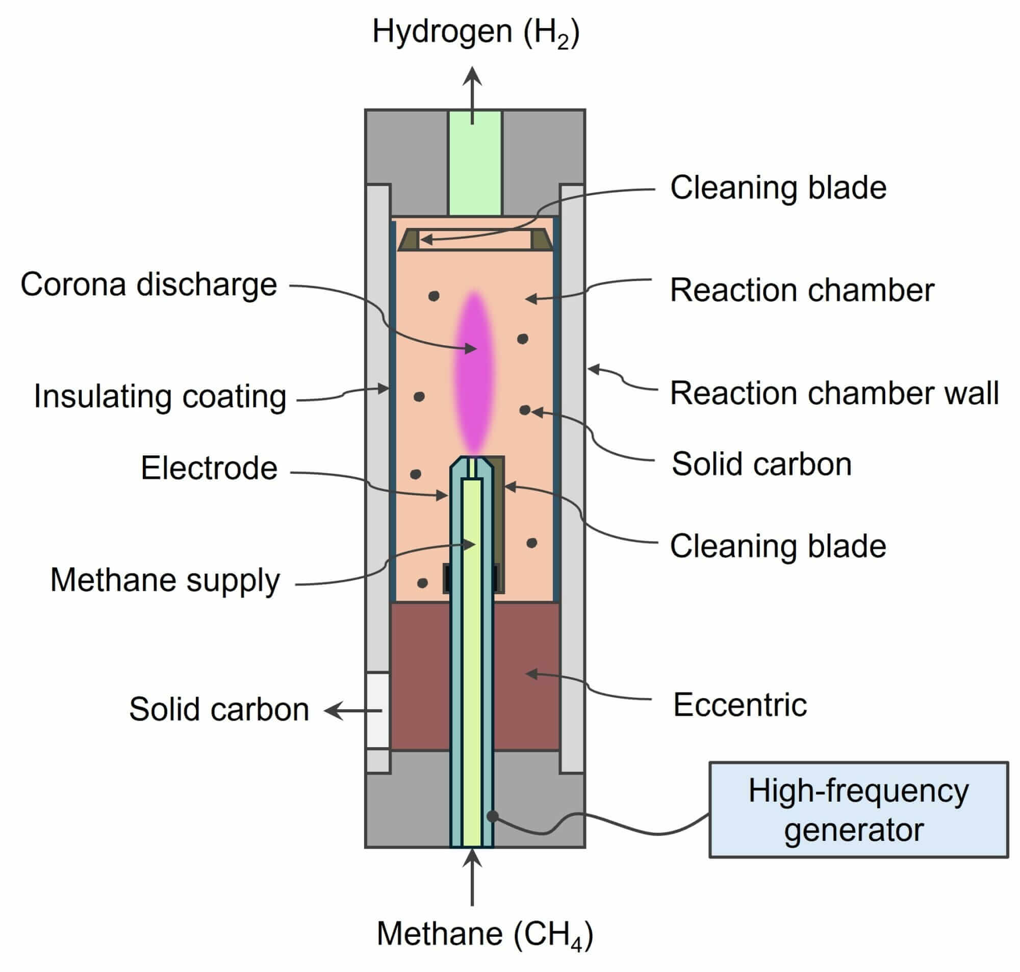 Graforce (Use corona plasma pyrolysis to crack methane into clean hydrogen) - Technology Wealth