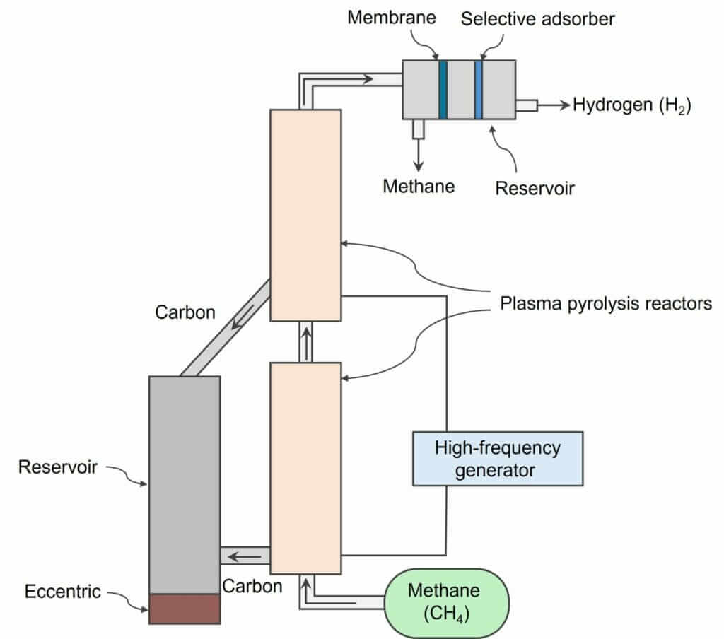 Graforce (Use corona plasma pyrolysis to crack methane into clean ...