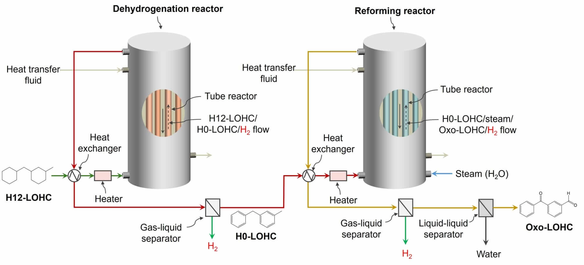 Hydrogenious LOHC Technologies ($78 million to develop LOHC ...