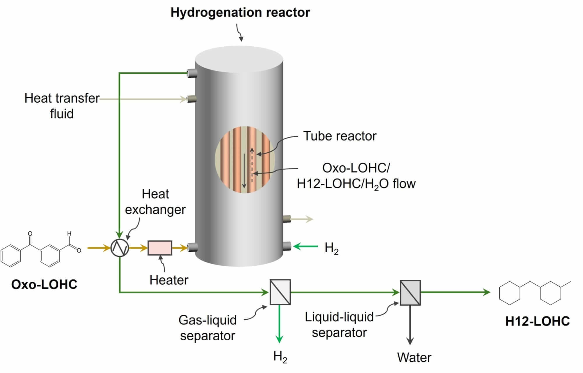 Hydrogenious LOHC Technologies ($78 million to develop LOHC ...