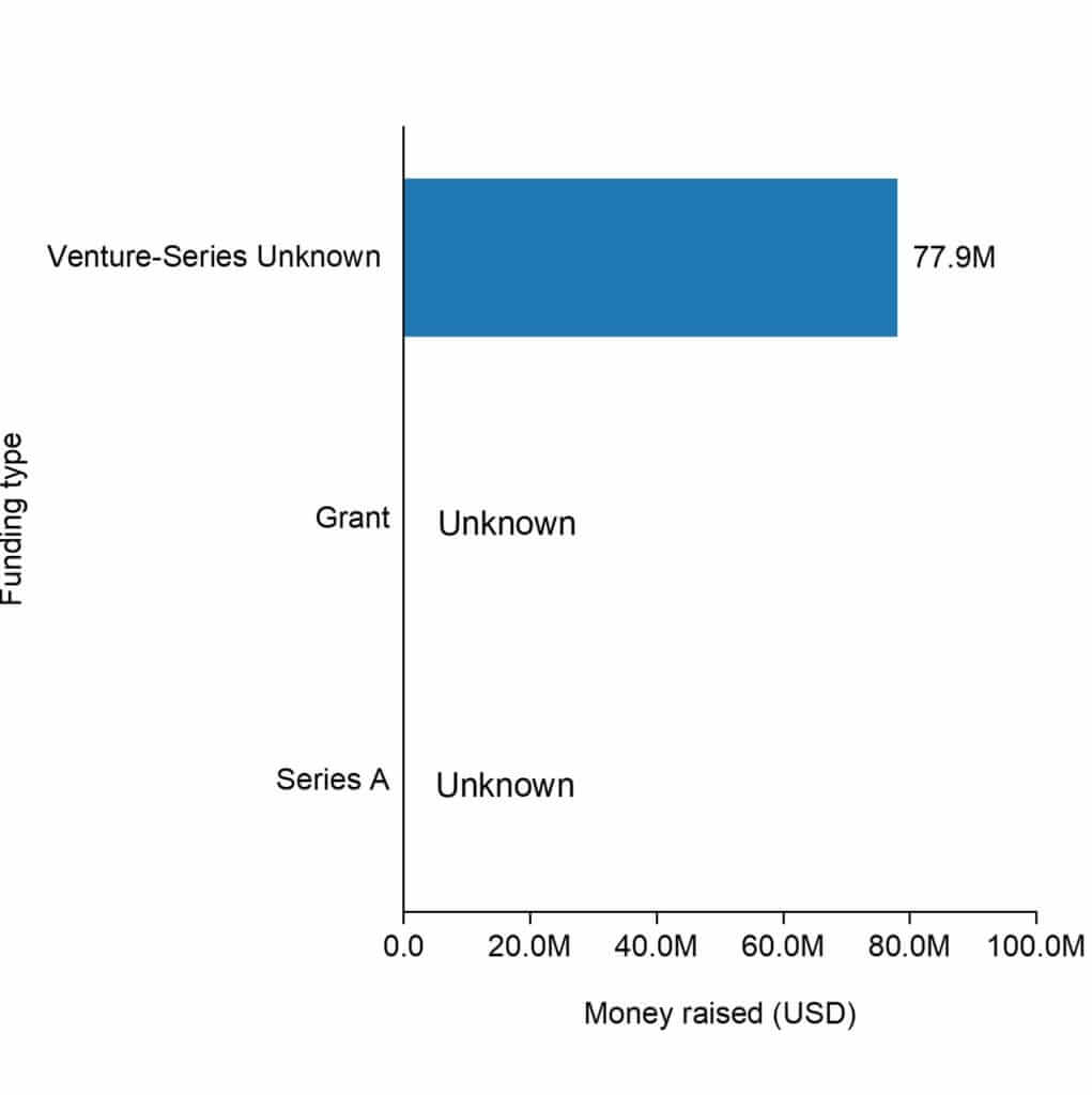 Hydrogenious LOHC Technologies ($78 million to develop LOHC ...