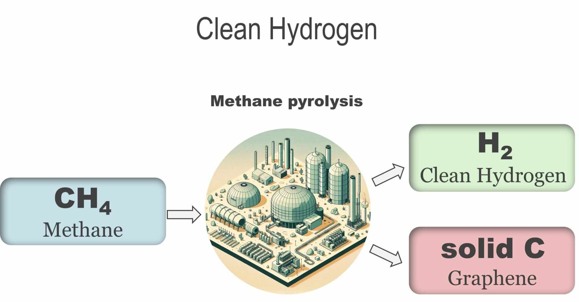 Green hydrogen - Technology Wealth