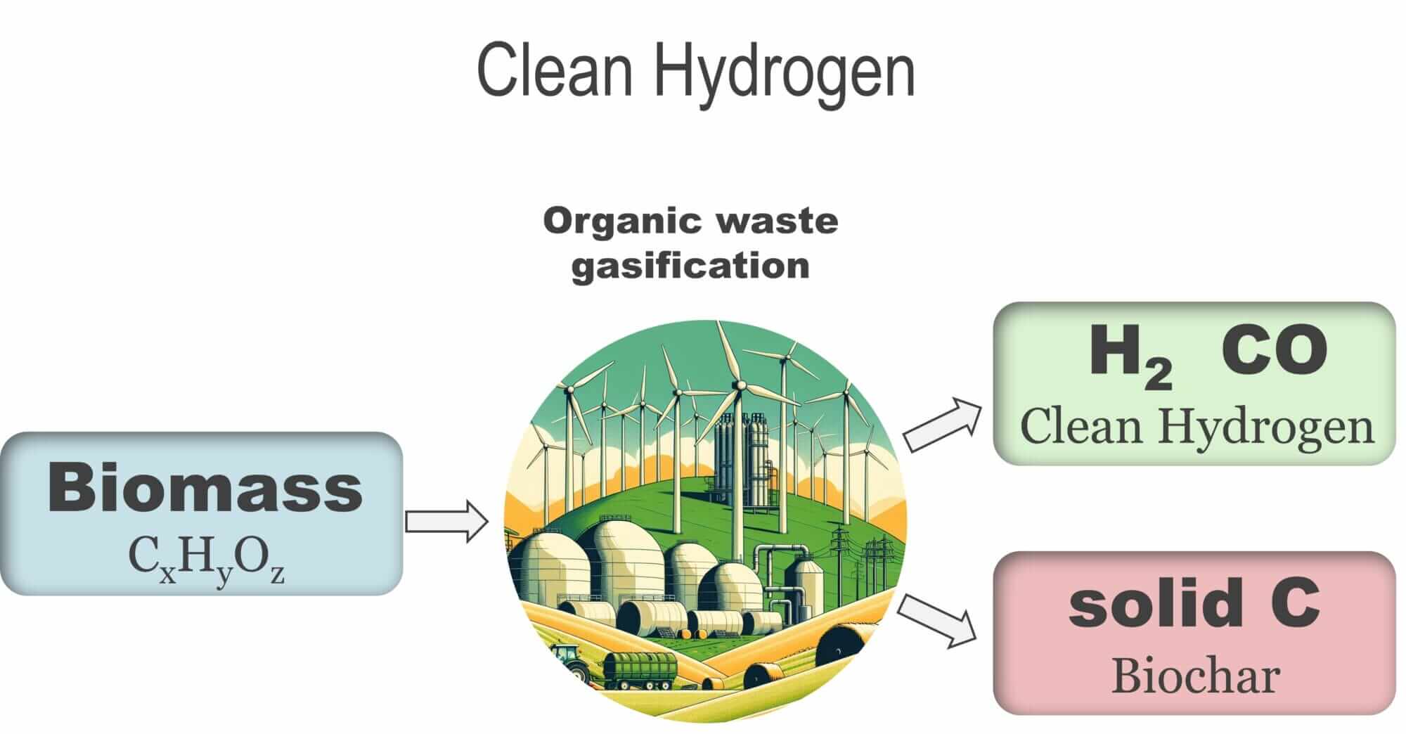 Green hydrogen - Technology Wealth