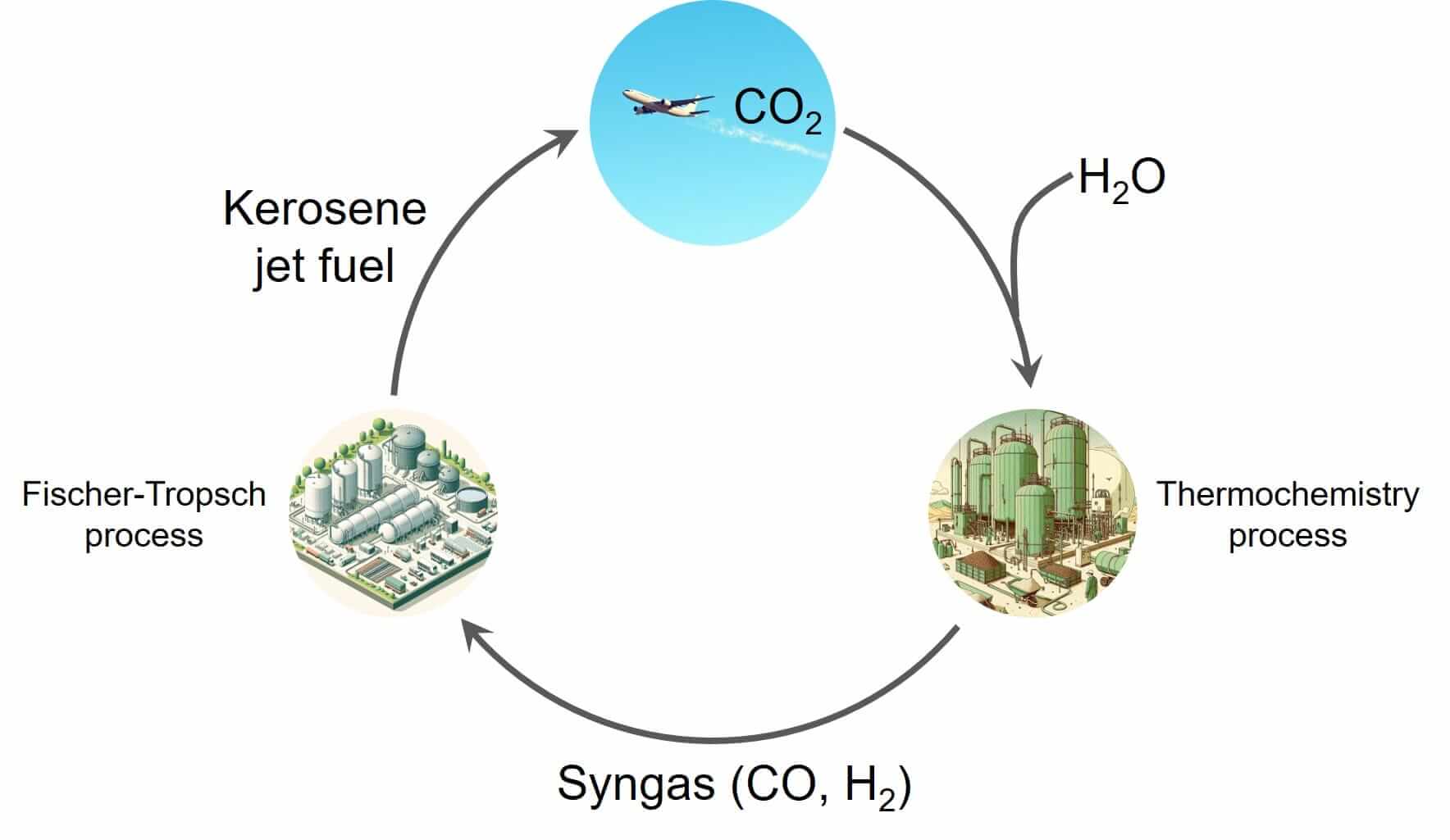OMC Thermochemistry ($250K to convert water and/or CO2 to hydrogen or ...