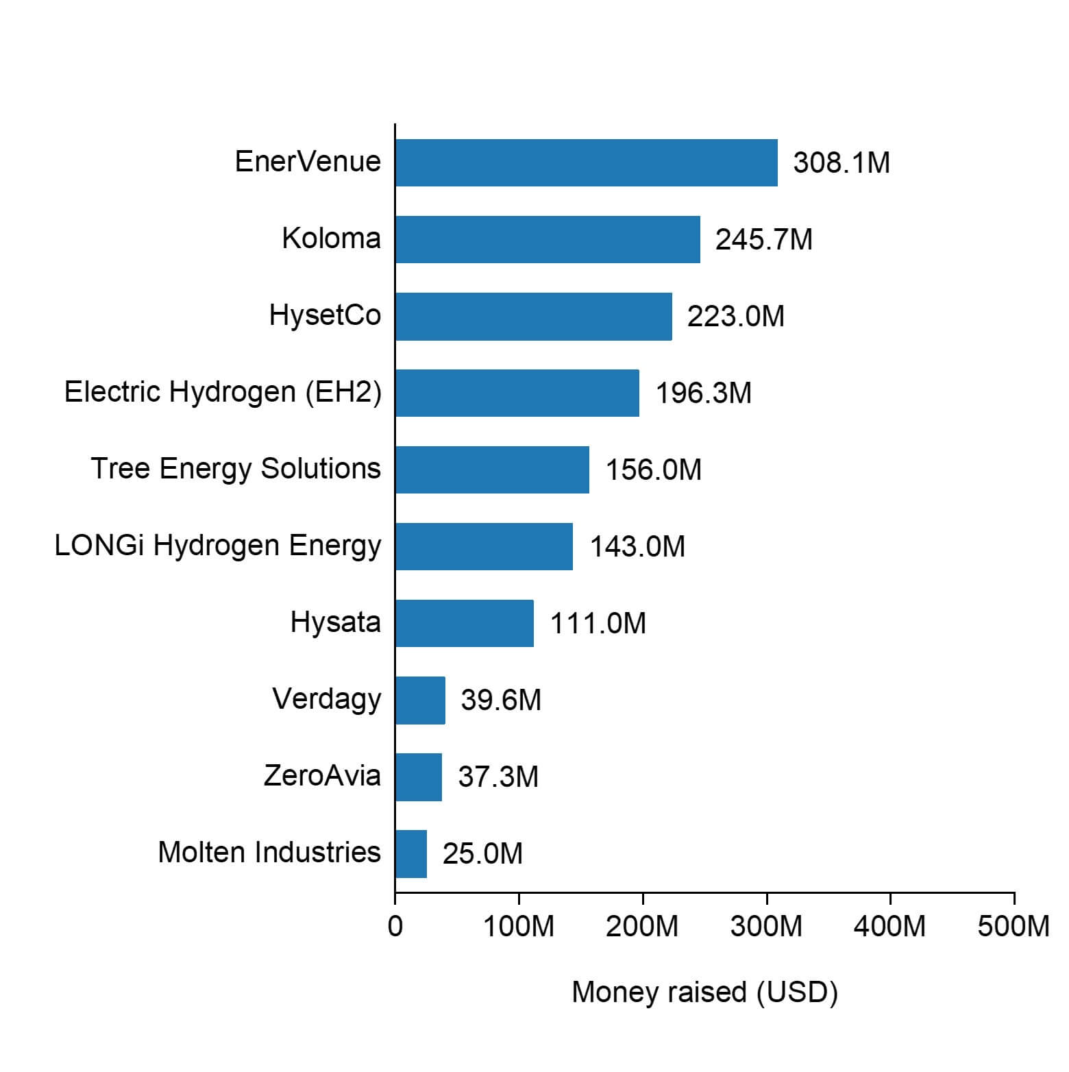 Hydrogen Startups Funding in 2024 - Technology Wealth