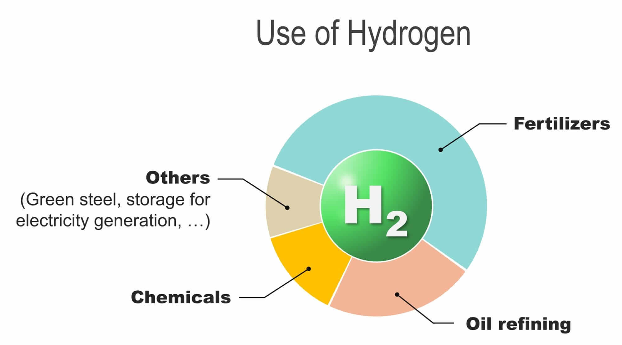 Green hydrogen - Technology Wealth