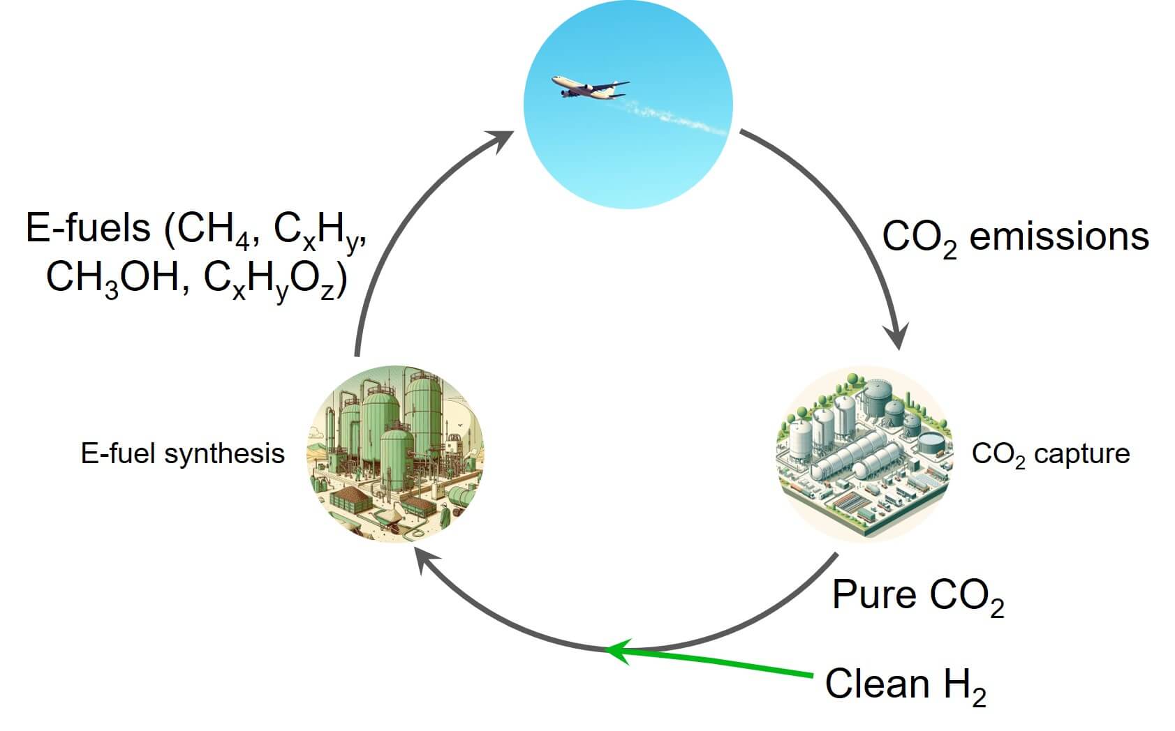 Sora Fuel ($6 million to develop an integrated system to convert ...