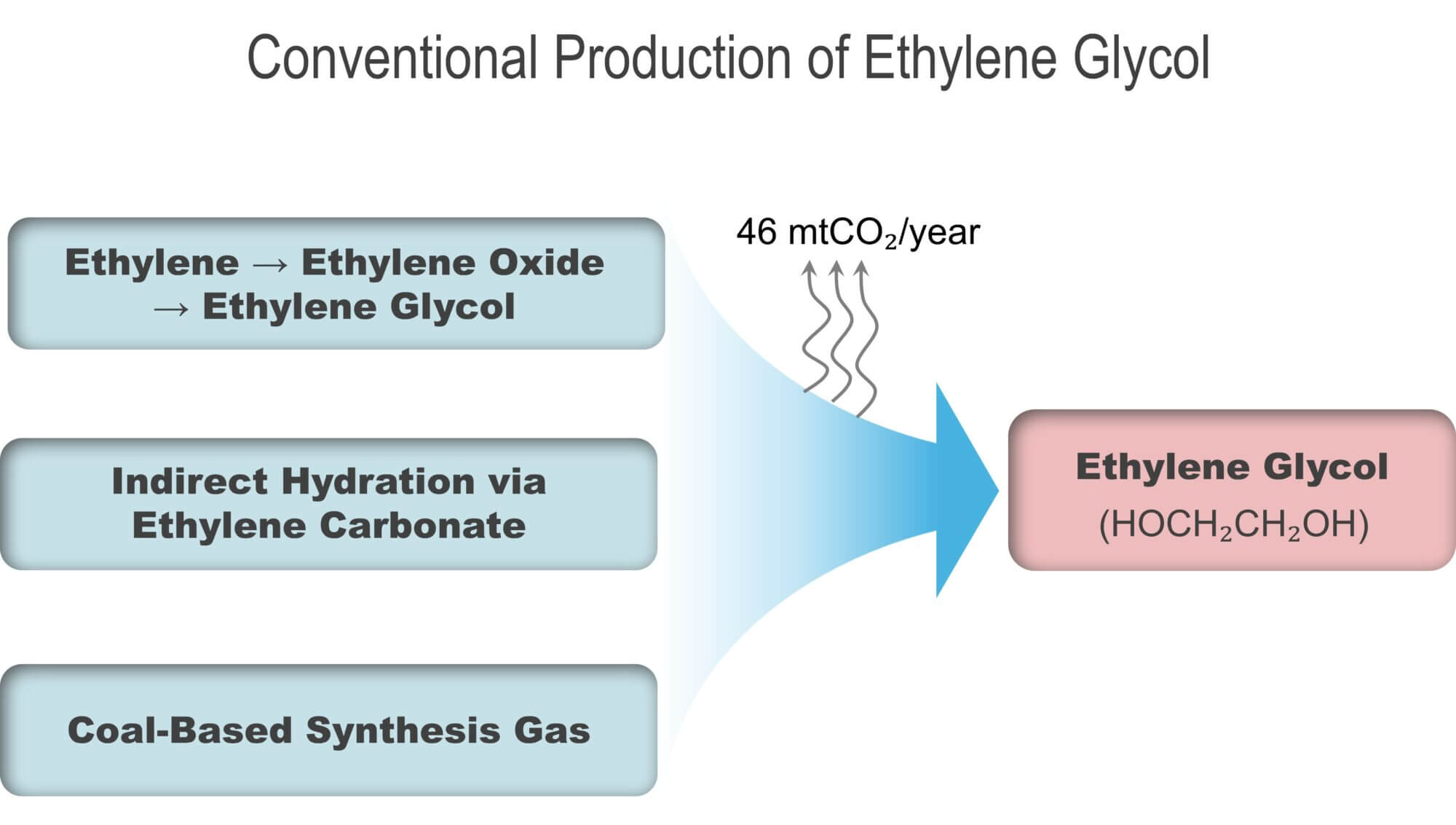 RenewCO2 ($3.9 million to develop electrosynthesis of chemical products ...