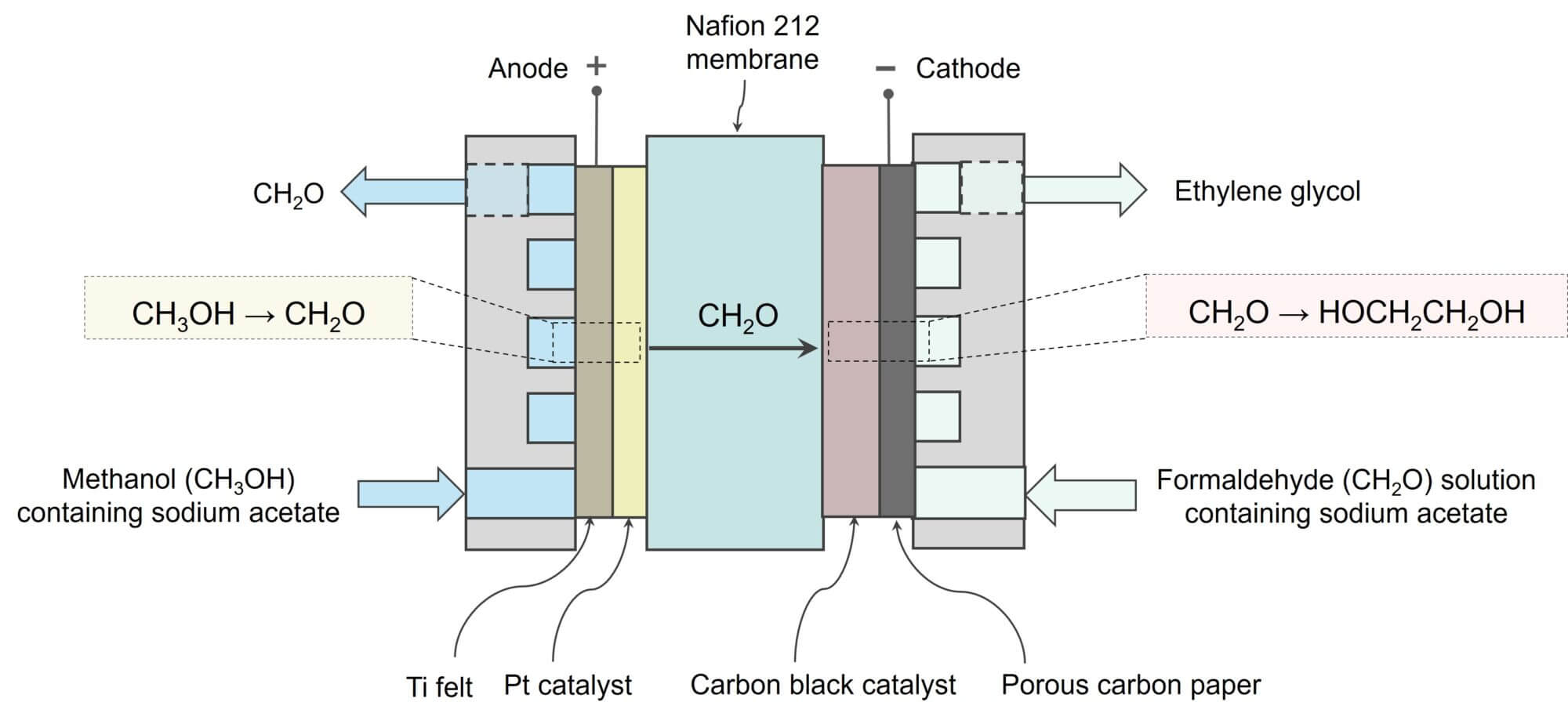 RenewCO2 ($3.9 million to develop electrosynthesis of chemical products ...