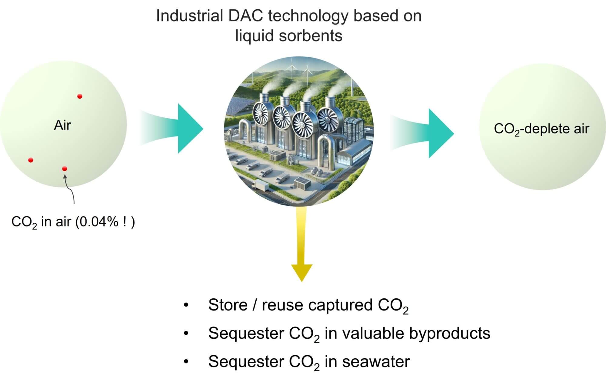 Industrial direct air capture (DAC) technologies based on liquid ...