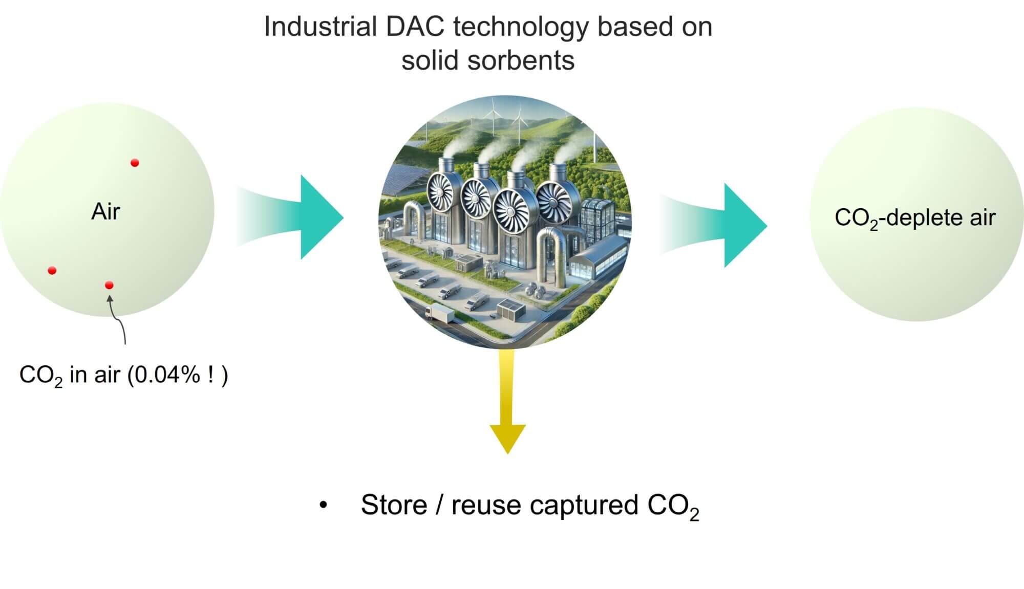 Industrial direct air capture (DAC) technologies based on solid ...