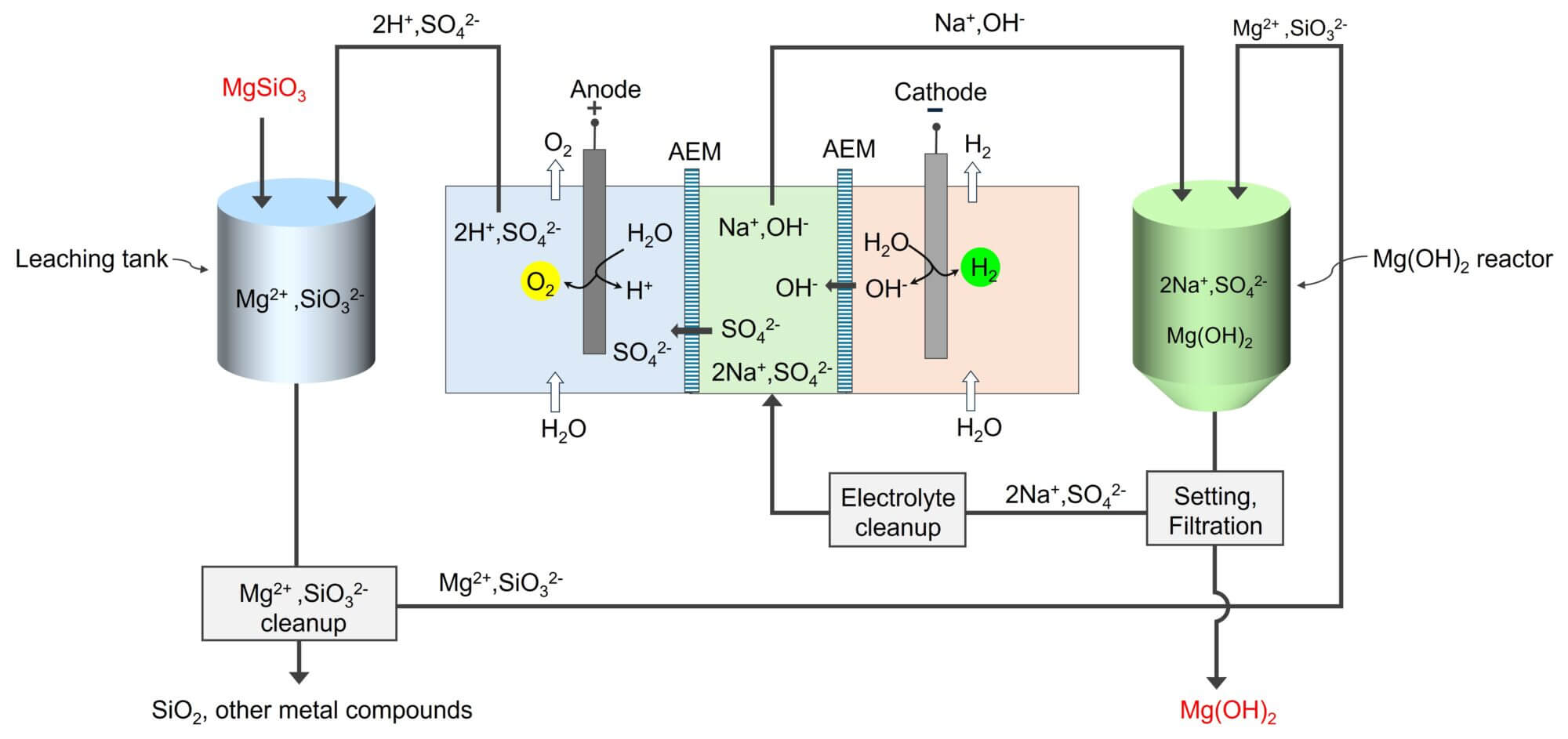 Industrial Direct Ocean Capture (DOC) based on electrolysis ...