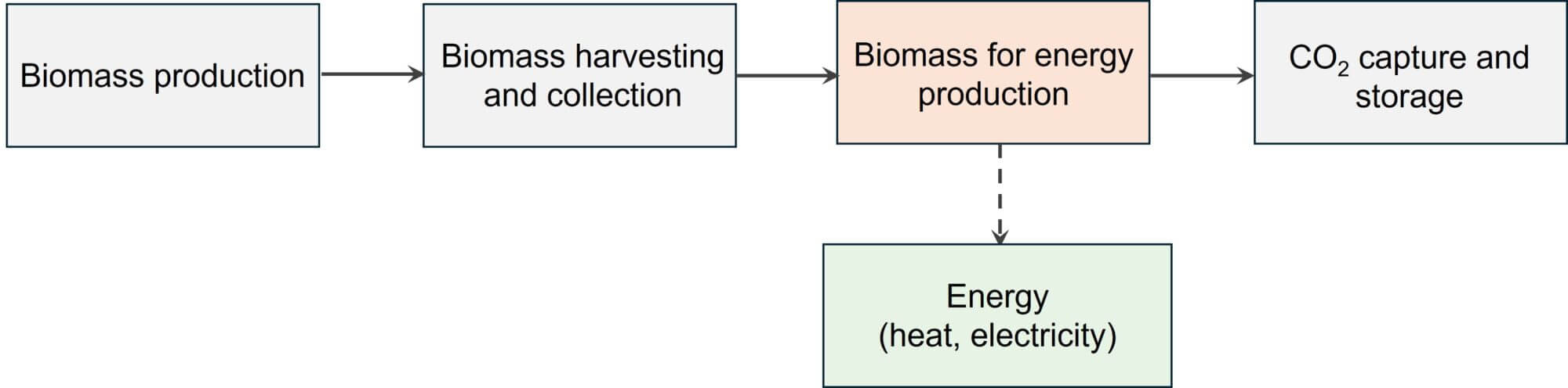 Integration of BECCS and DAC to leveraging waste heat and renewable ...