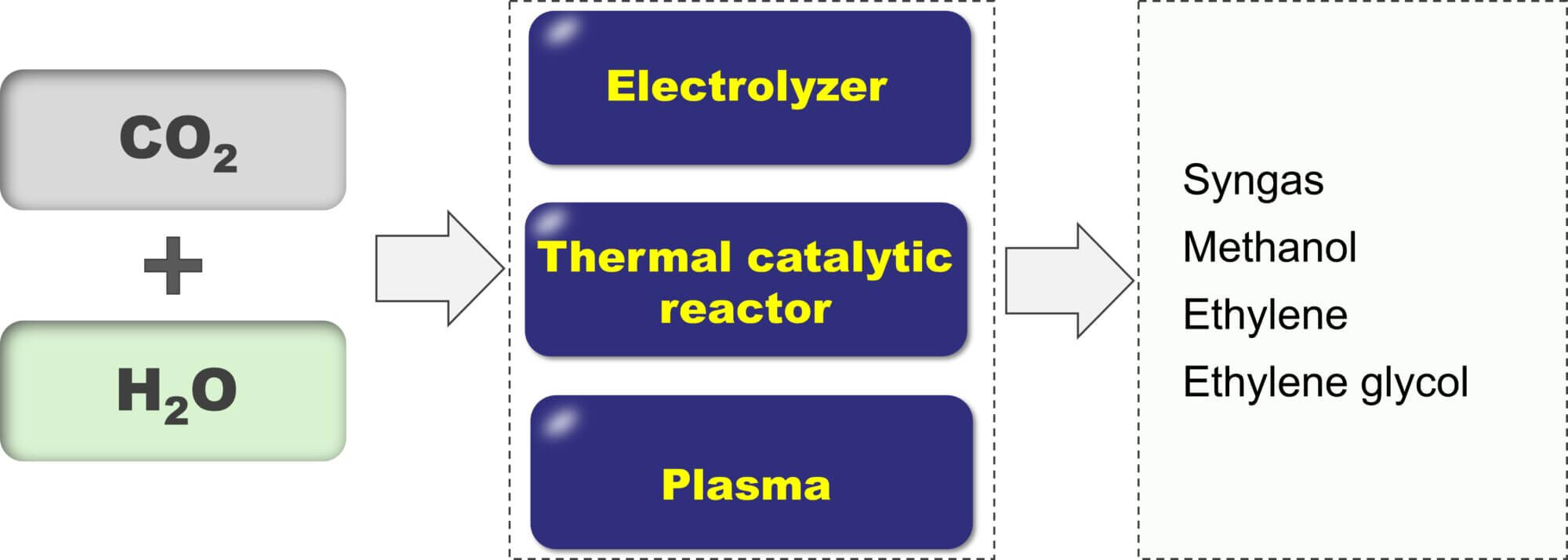 Industrial production of carbon neutral fuels using CO2 + H2O - Technology Wealth