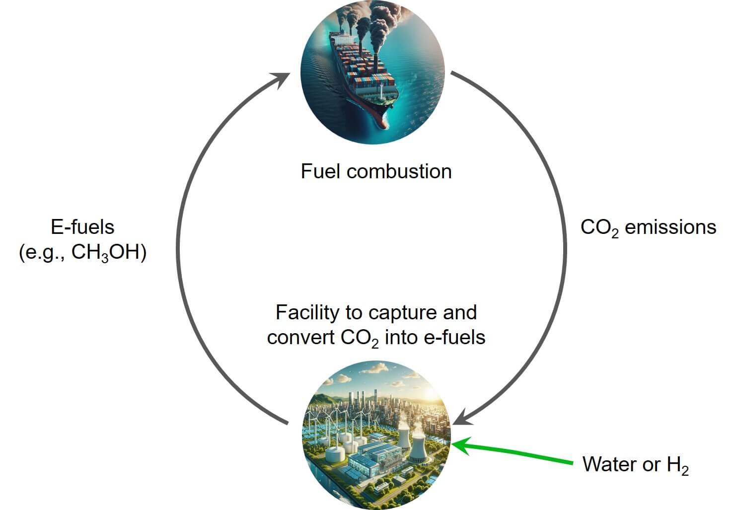 Carbon-neutral fuels - Technology Wealth